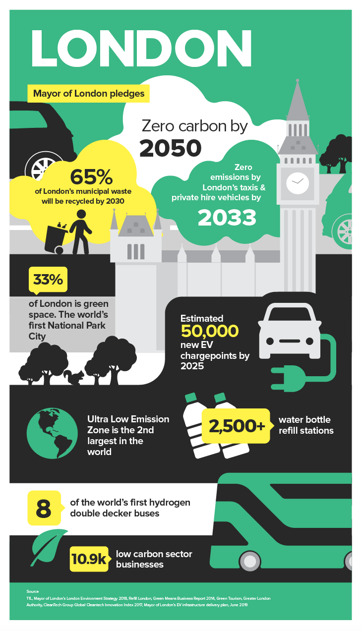 London's sustainability facts - Sustainability - London Convention Bureau